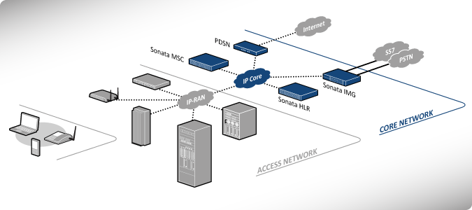 Core Network Products | Star Solutions